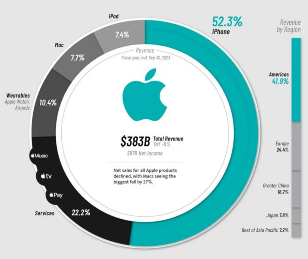 สัดส่วนยอดขายผลิตภัณฑ์ ของ APPLE แบ่งเป็นอะไรบ้าง ในปี 2023